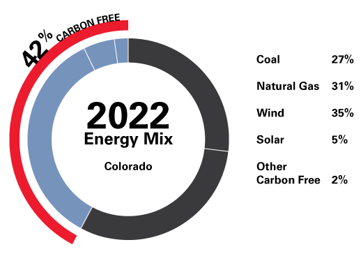 Power Generation | Energy Portfolio | Xcel Energy